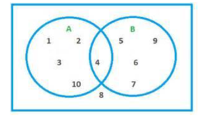 Solved B А 2 5 9 3 6 10 7 8 | Chegg.com