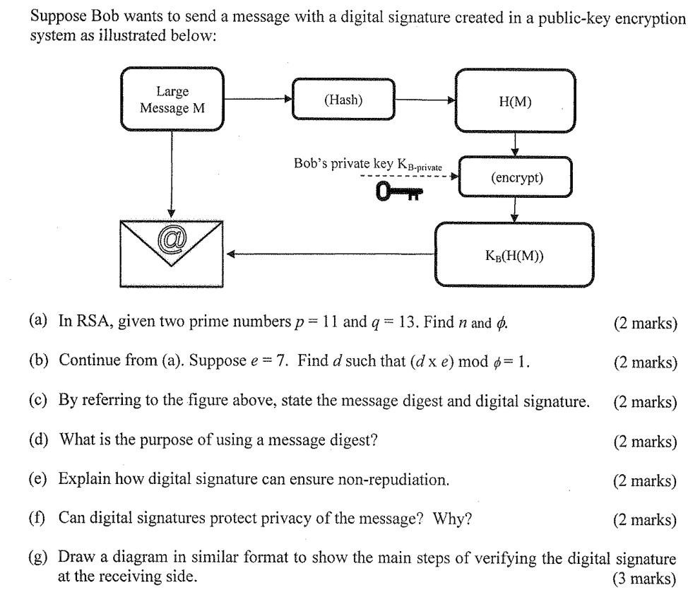 Solved Suppose Bob wants to send a message with a digital | Chegg.com