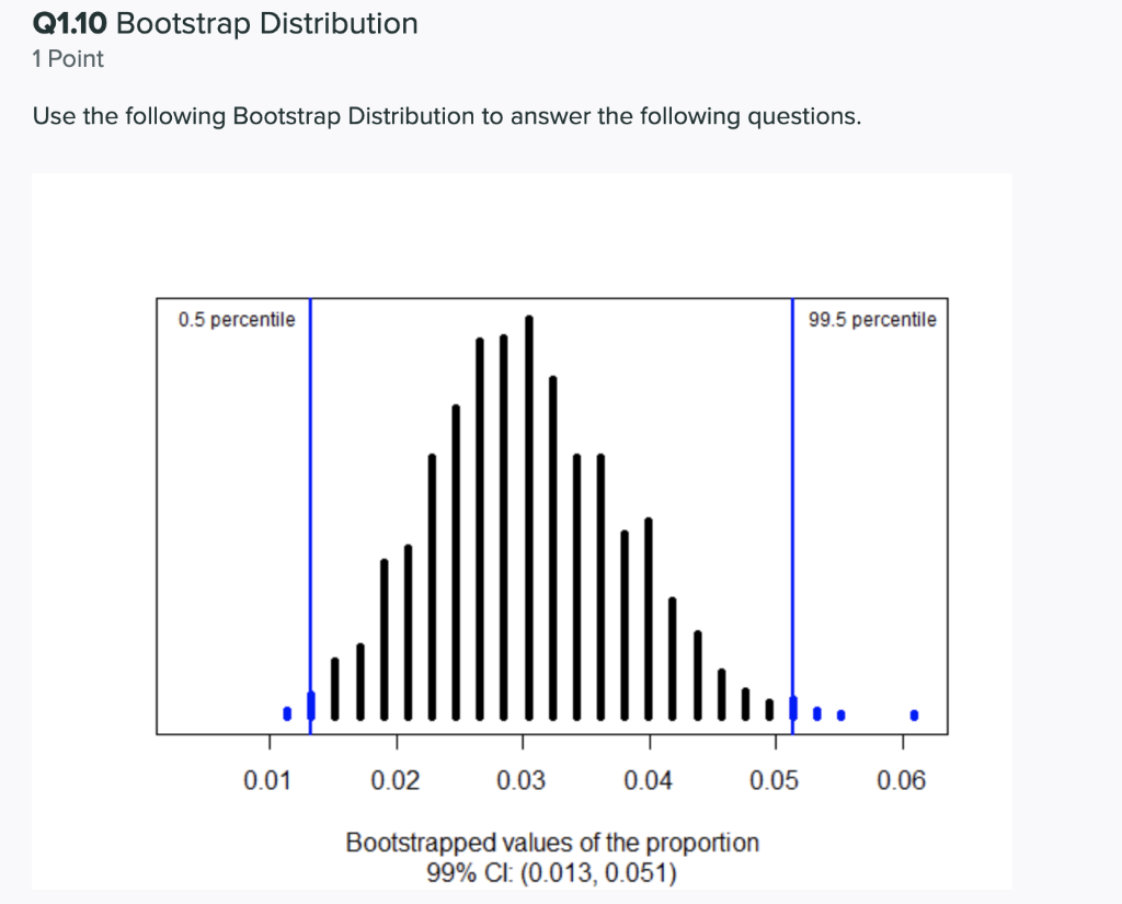 Solved Q1.10 Bootstrap Distribution 1 Point Use the | Chegg.com