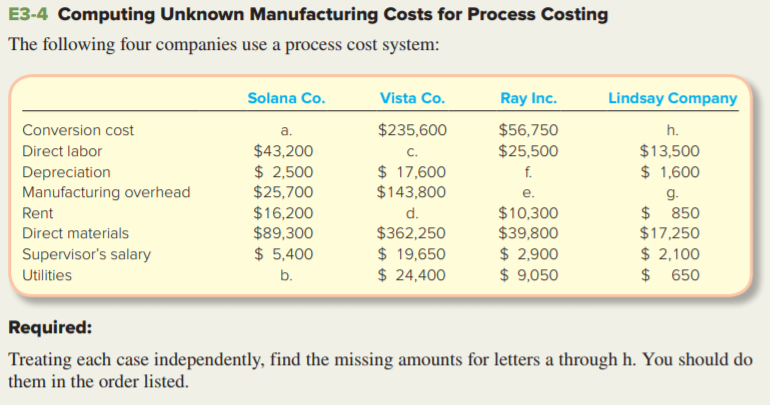 Solved E3-4 Computing Unknown Manufacturing Costs for | Chegg.com