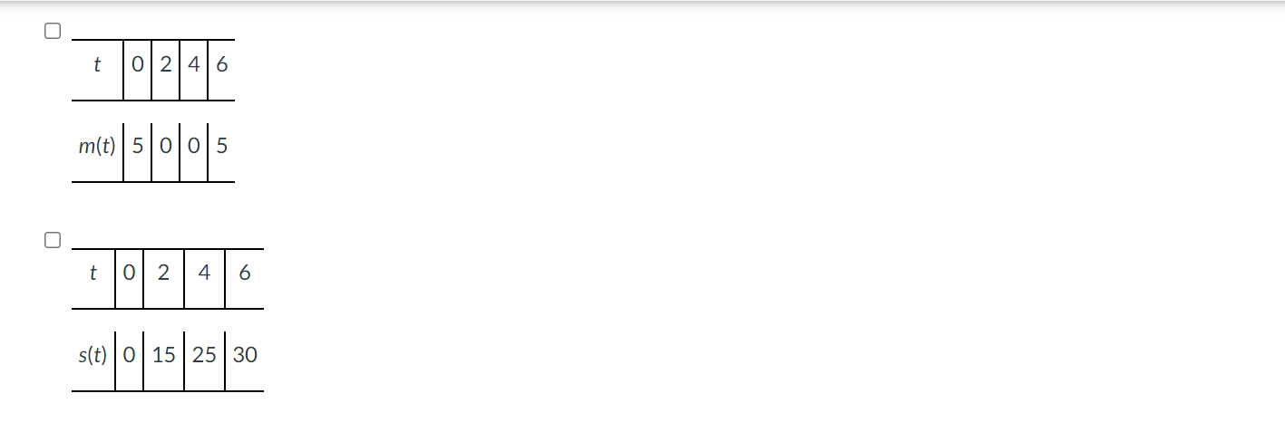 Solved Which of the following tables could be data from a | Chegg.com