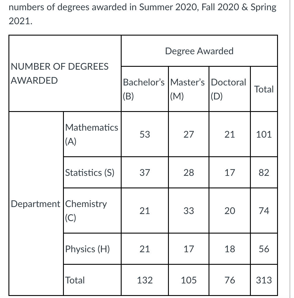 Solved numbers of degrees awarded in Summer 2020 , Fall | Chegg.com