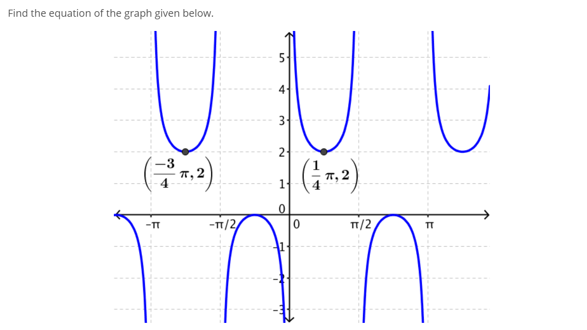 Solved Secant function of graph | Chegg.com