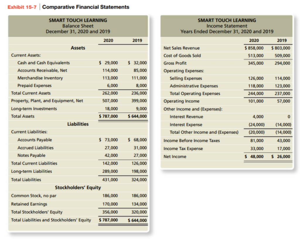 Solved Exhibit 15-7 Comparative Financial Statements 2019 | Chegg.com