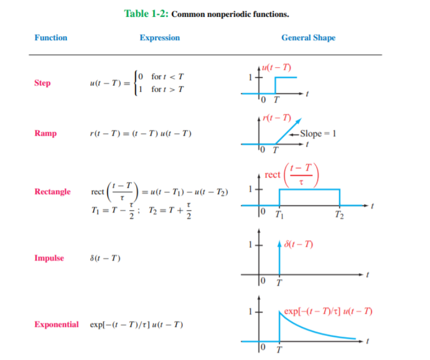 Solved Use definitions of functions in Table 1-2 | Chegg.com