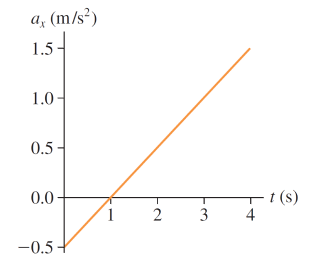 Solved A single force with x-component Fx acts on a 500 g | Chegg.com
