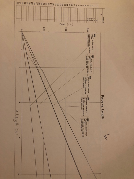 Solved Analysis: (1) Does the force vary linearly with the | Chegg.com