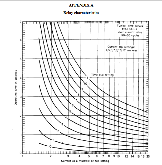 Solved APPENDIX A Relay characteristics Typical time curves | Chegg.com