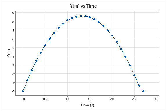 Solved (a) At what time does the line on the Vy vs Time | Chegg.com
