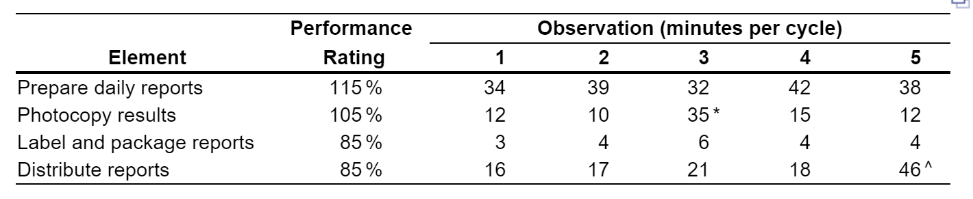 Solved 1 5 Element Prepare daily reports Photocopy results | Chegg.com