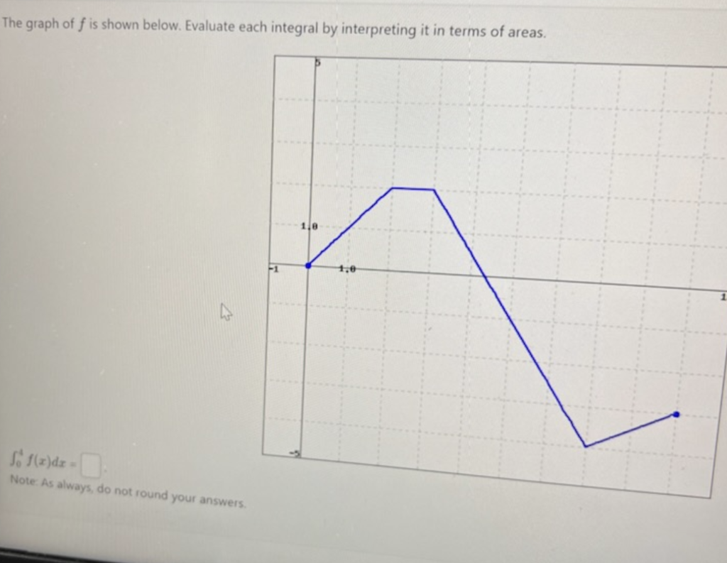 Solved The graph of f is shown below. Evaluate each integral | Chegg.com