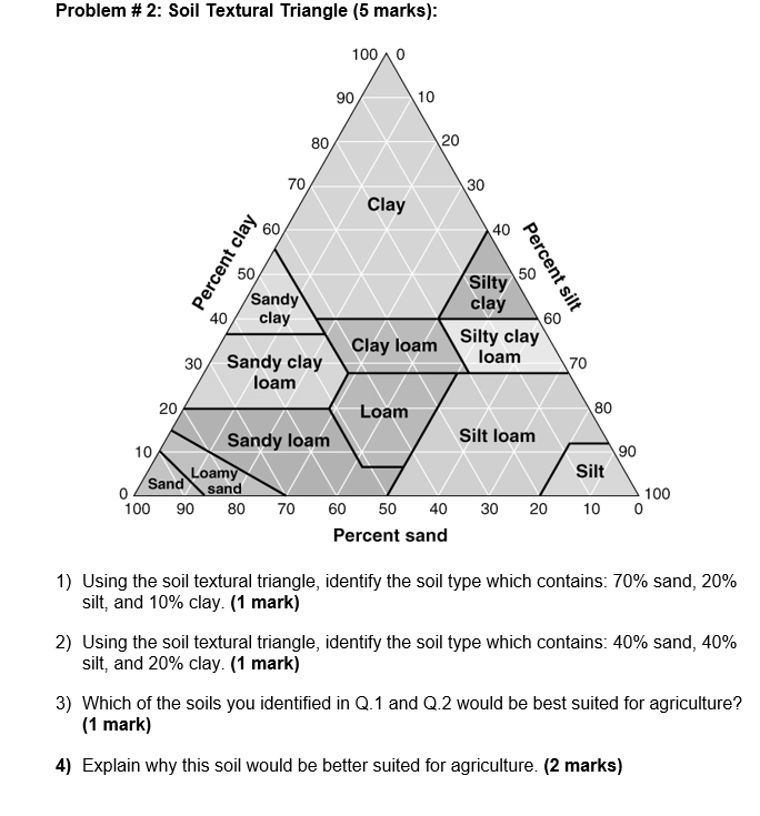 Solved Problem #2: Soil Textural Triangle (5 marks): 1000 90 | Chegg.com