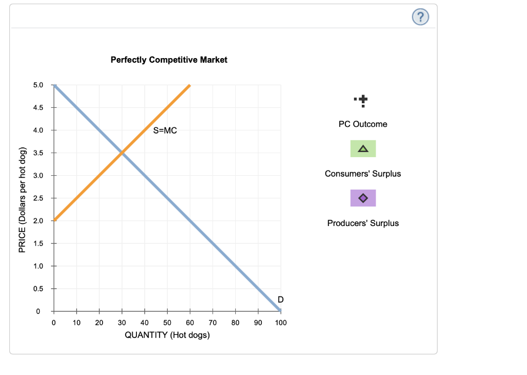 Solved 5. Monopoly outcome versus perfectly competitive | Chegg.com