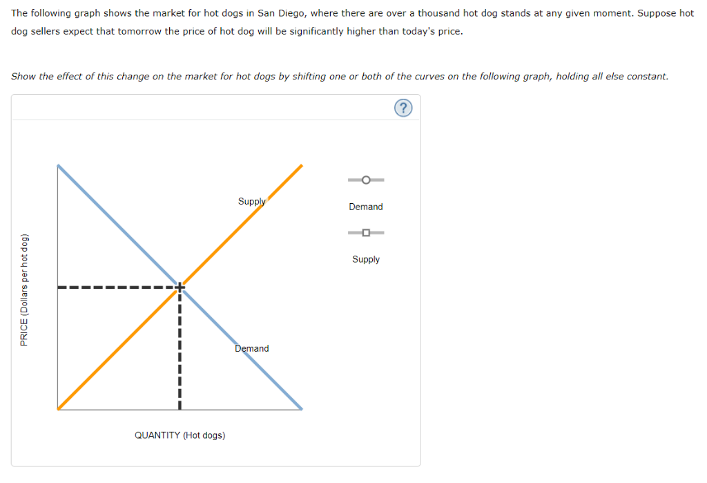 The following graph shows the market for hot dogs in | Chegg.com