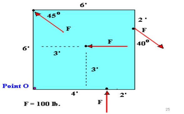 Solved Example 5: A square block has four forces acting on | Chegg.com