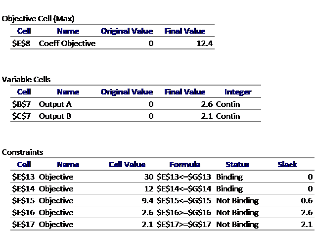 Solved 1.) Suppose we have the following LP problem:Max 4A + | Chegg.com