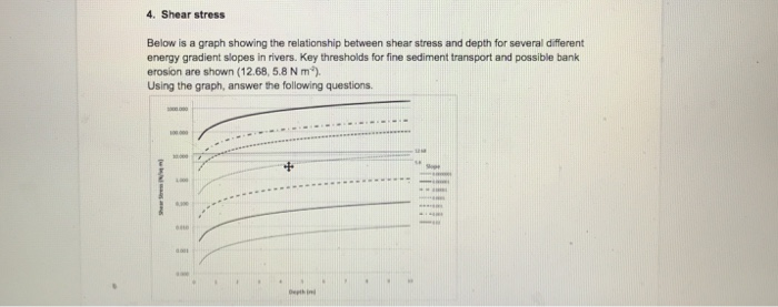 Solved 4. Shear stress Below is a graph showing the | Chegg.com