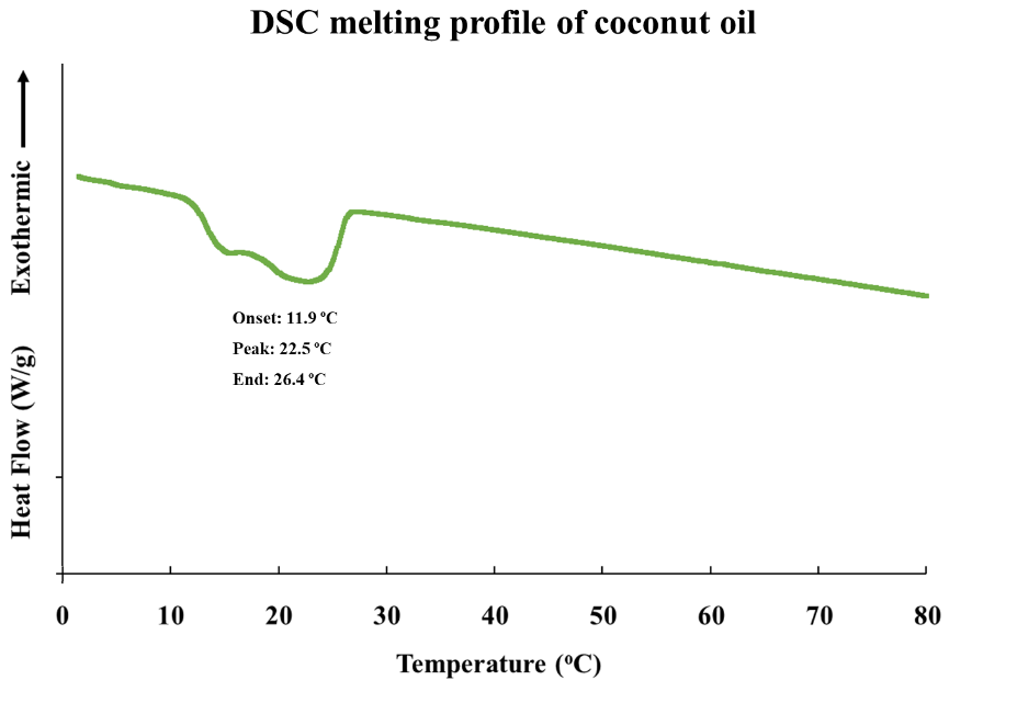 DSC thermogram for melting profile of butter Onset: | Chegg.com