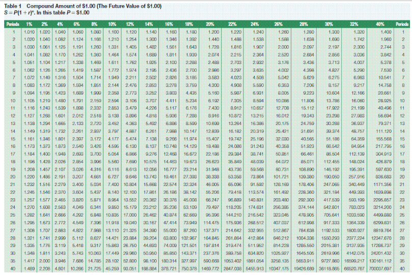 Solved Table 1 Compound Amount of $1.00 (The Future Value of | Chegg.com