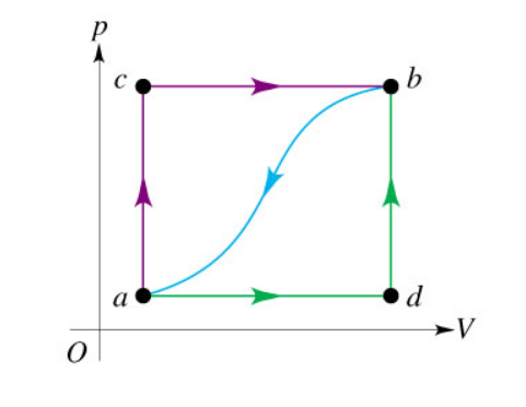 Solved When a system is taken from state a to state b in | Chegg.com
