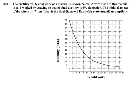 Solved ii) The ductility vs. \% cold work of a material is | Chegg.com