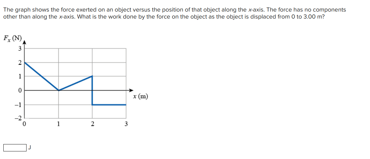Solved The graph shows the force exerted on an object versus | Chegg.com