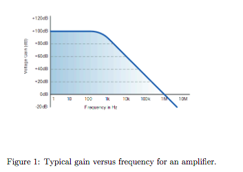 Solved The open loop voltage gain for an Op-Amp varies as a | Chegg.com