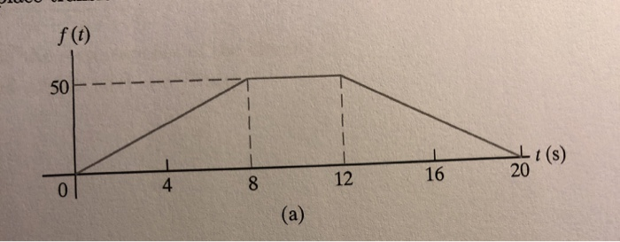 Solved Use step function to write the expression for | Chegg.com