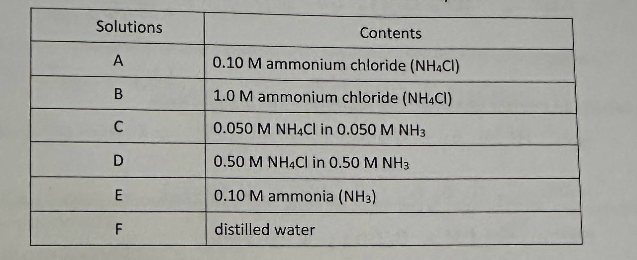 Solved Data Table 1. Effect of adding acid or base on | Chegg.com