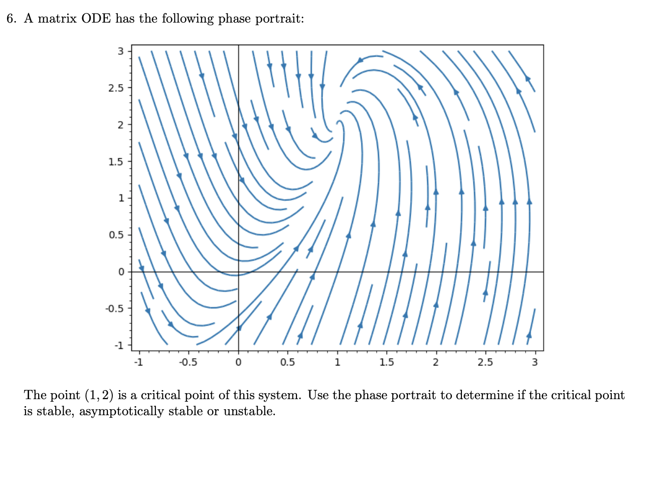 Solved 6. A matrix ODE has the following phase portrait: 3 | Chegg.com