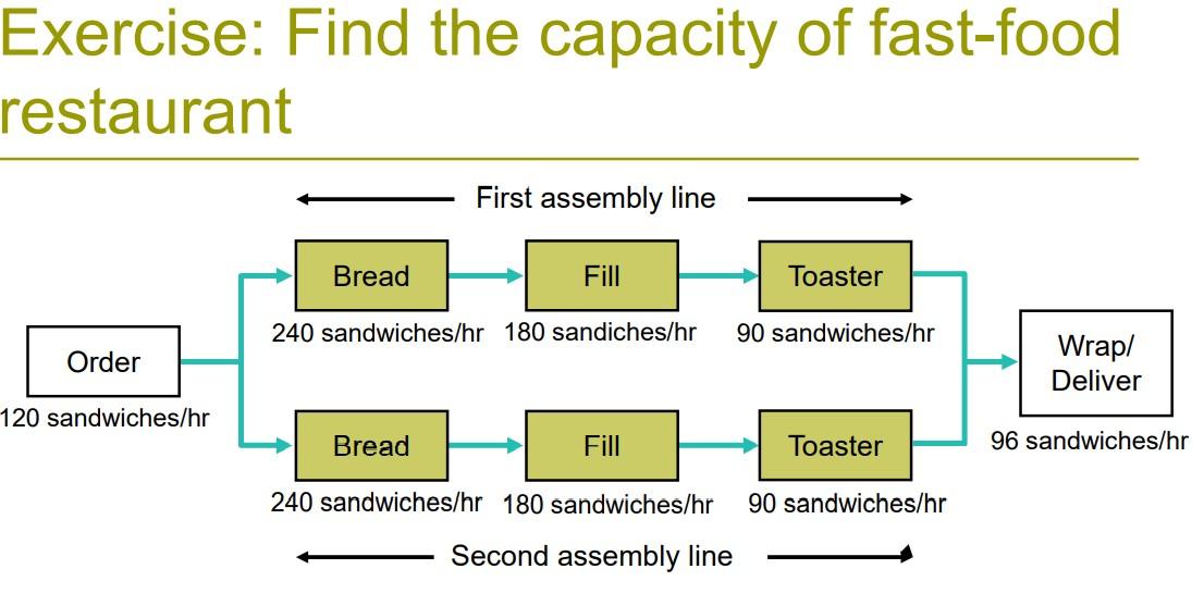 Solved Exercise: Find the capacity of fast-food restaurant | Chegg.com