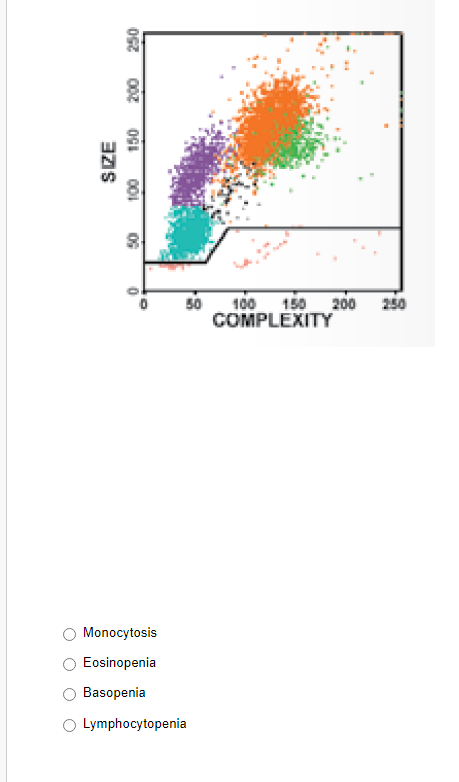 Solved Monocytosis Eosinopenia Basopenia | Chegg.com