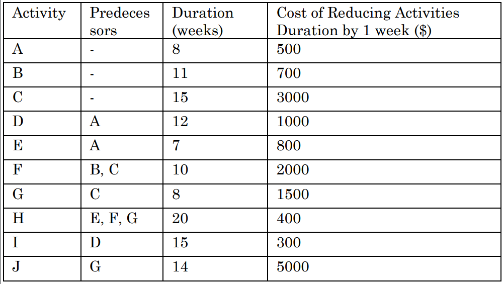 Solved Consider the list of activities and predecessors that | Chegg.com