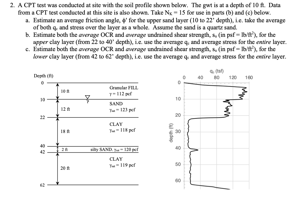 Solved 2. A CPT test was conducted at site with the soil | Chegg.com