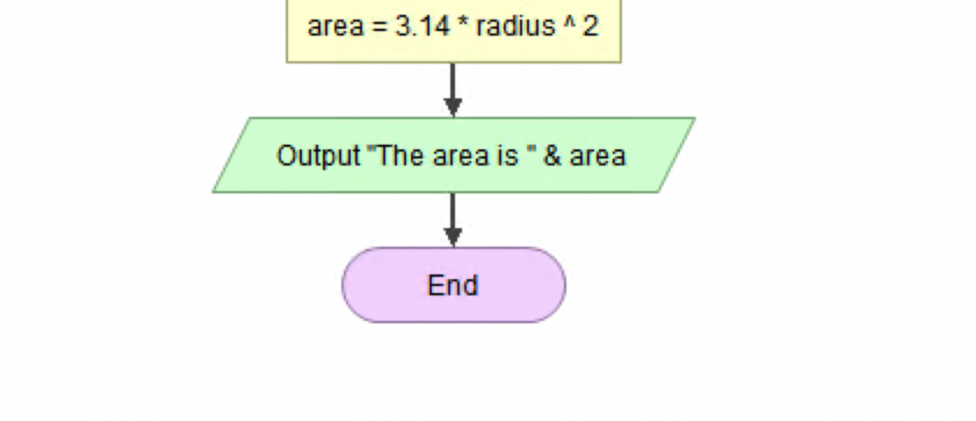 Solved ramming for Beginners Q 1) I lsins the flnwchart | Chegg.com Solved ramming for Beginners Q 1) I lsins the flnwchart | Chegg.com