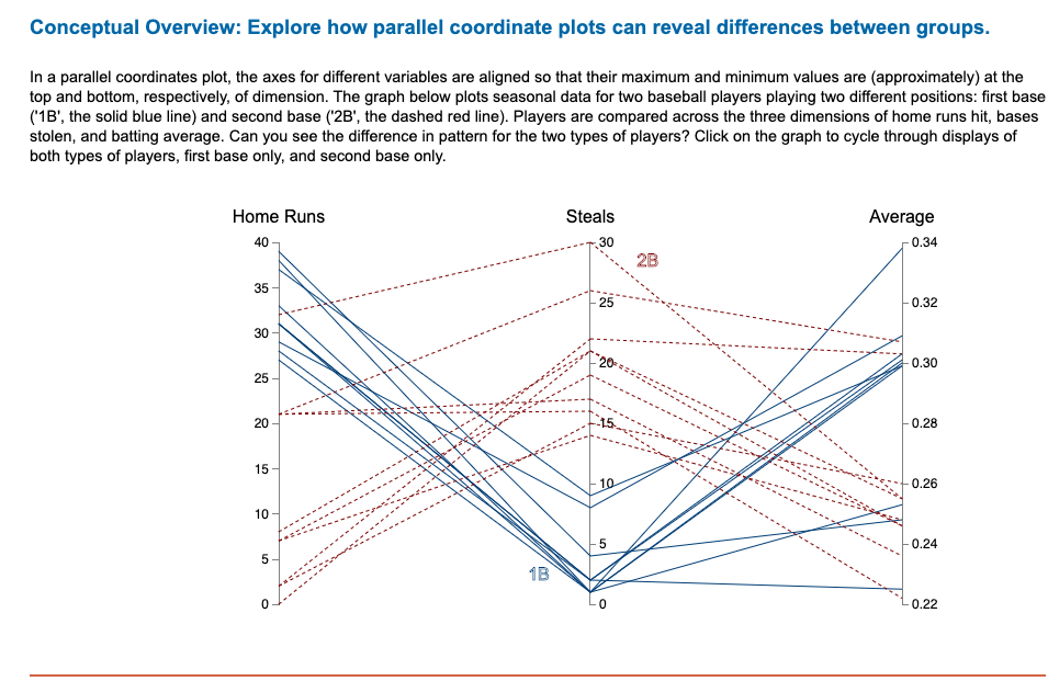 Solved Conceptual Overview: Explore how parallel coordinate | Chegg.com