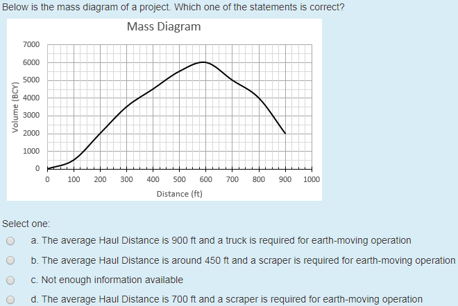 Solved Below is the mass diagram of a project. Which one of | Chegg.com