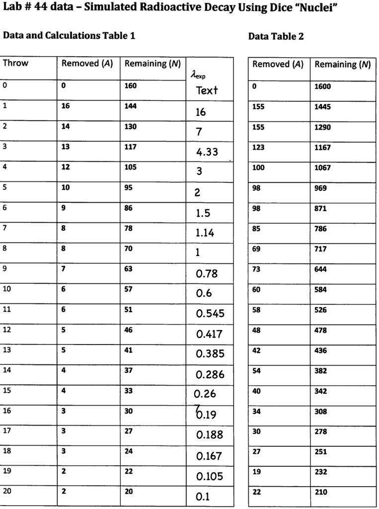 Lab # 44 data - Simulated Radioactive Decay Using | Chegg.com