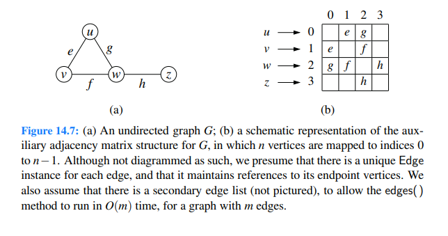 Solved Figure 14.2: Example of a directed graph representing | Chegg.com