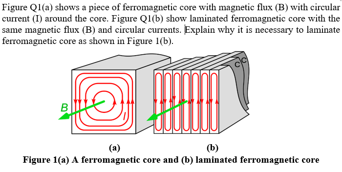Solved Figure Q1(a) shows a piece of ferromagnetic core with | Chegg.com