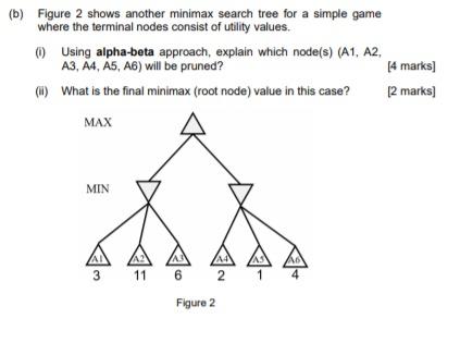 Solved (b) Figure 2 shows another minimax search tree for a | Chegg.com