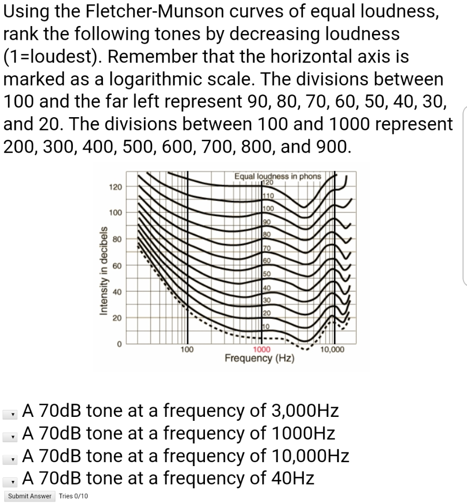 Solved Using the Fletcher-Munson curves of equal loudness, | Chegg.com