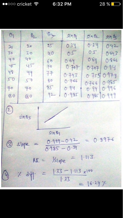 Solved 5. On the same graph plot the sin(θ) vs. sin(θ) from | Chegg.com
