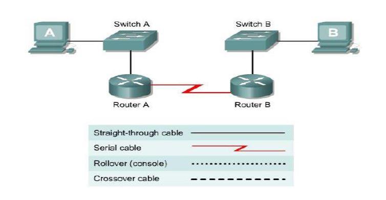 Solved Create the following network topology that consists | Chegg.com