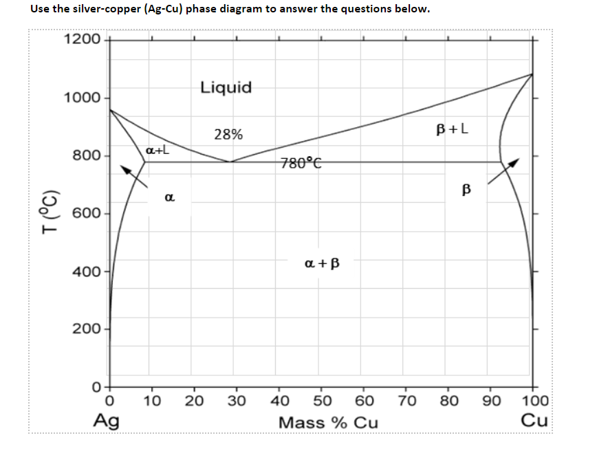 Solved Use the silver-copper (Ag-Cu) phase diagram to answer | Chegg.com