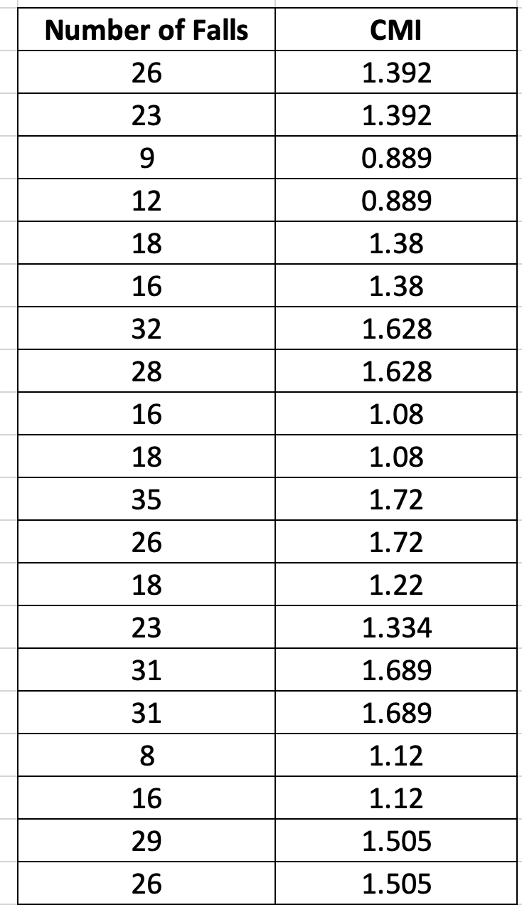CMI Number of Falls 26 1.392 23 1.392 9 0.889 12 | Chegg.com