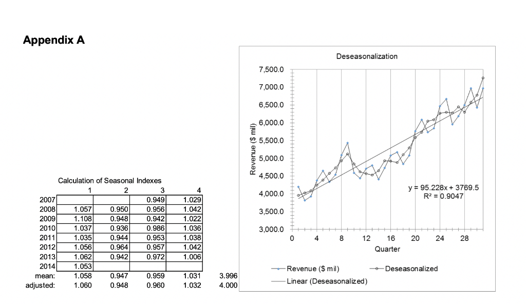 Solved Appendix A details a seasonal and trend analysis of | Chegg.com