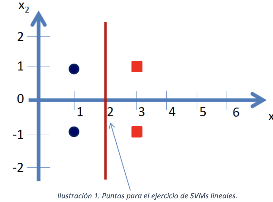 Solved Linear SVMs manual exercise. Generate the model for | Chegg.com