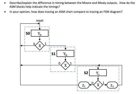 Solved • Describe/explain the difference in timing between | Chegg.com