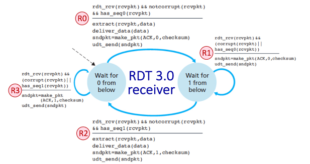 Solved Consider the RDT 3.0 protocol, for reliably | Chegg.com